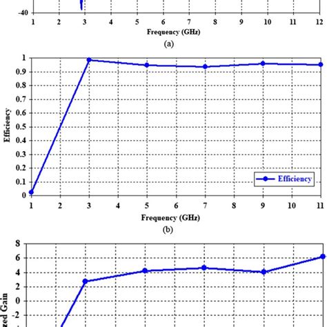 Simulated Parameter Of The Wb Antenna Element Download Scientific
