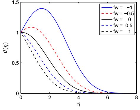 Temperature Profile HðgÞ For Different Values Of Suction Injection Download Scientific Diagram