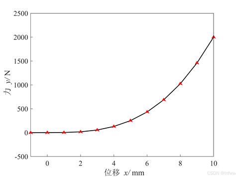 【matlab学习笔记】绘图——自定义标记marker形状，实现与matlab自带标记基本一致的功能自适应缩放、自适应裁剪matlab Marker Csdn博客