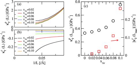 The Two Terms Contributing To The Isothermal Compressibility κ T κ ρ
