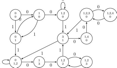 A Labeled Graph Recognizing The Shift Space Given By Download Scientific Diagram