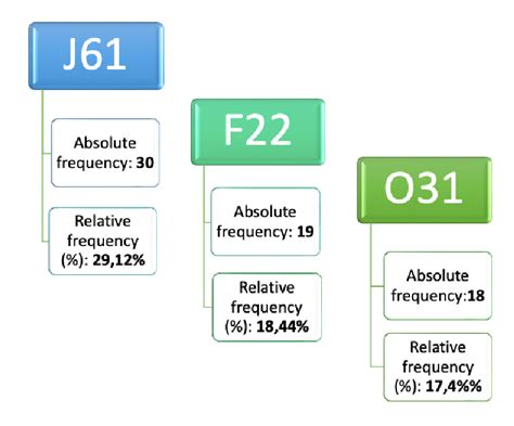 Recurrence Of Jel Codes In Selected Articles Download Scientific Diagram