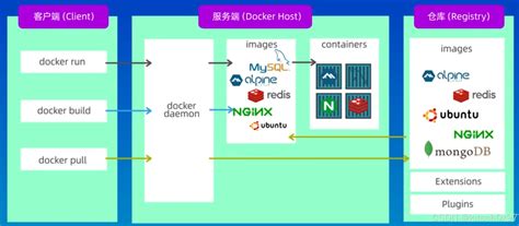 工具学习 Docker