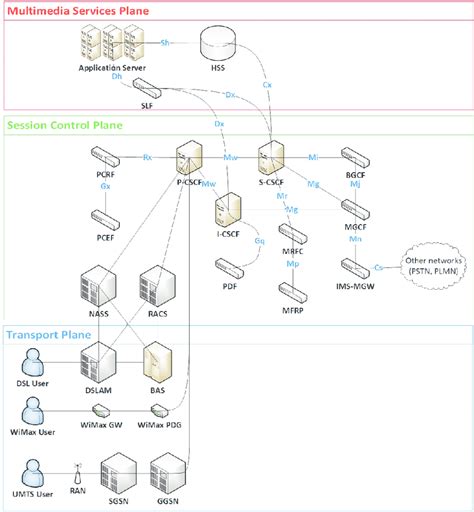 Ims Architecture Of The Layered Components [19] Download Scientific Diagram