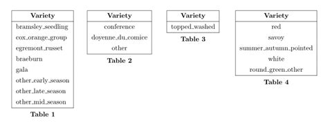 Align How To Caption Multiple Sub Tables Contained In One Table Environment TeX LaTeX