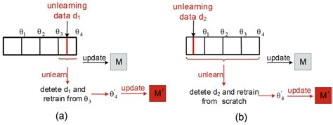 논문 리뷰 A Hybrid Framework For Effective And Efficient Machine Unlearning