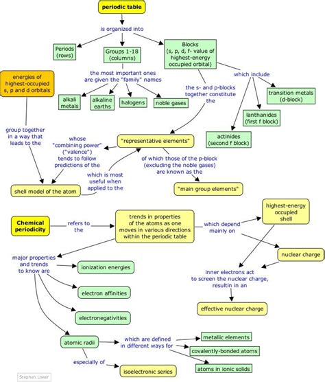 Periodic Table Compound Definition Chemistry Bimens