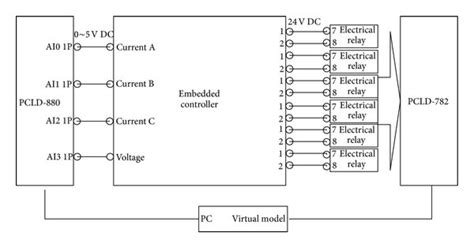 Wiring Diagram Of Hardware In The Loop Simulation Platform Download Scientific Diagram