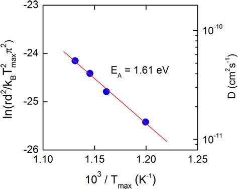Ln Rd 2 K B T 2 Max π 2 And The Resulting Diffusion Coefficients