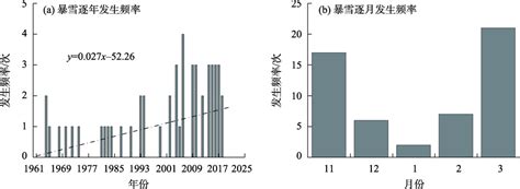 Circulation Classification And Cause Analysis Of The Snowstorm Case In Urumqi City From 1961 To 2019