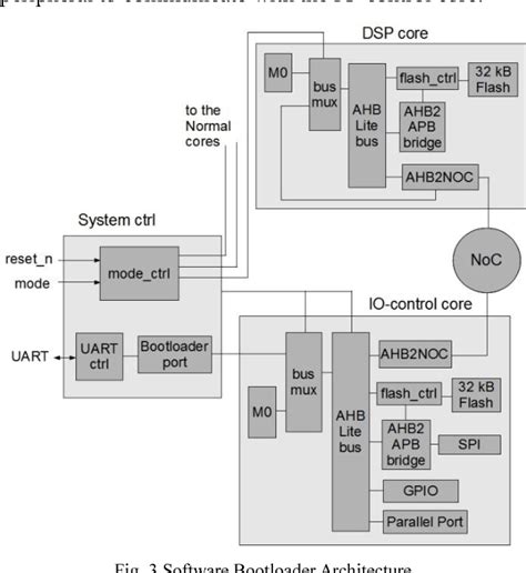 Figure 3 From A Scalable Bootloader And Debugger Design For An Noc Based Multi Processor Soc