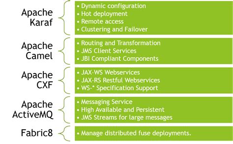 Jboss Fuse Introduction To JBoss Fuse
