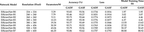 Efficientnetb0 B7 Network Comparison Experiment Results Download