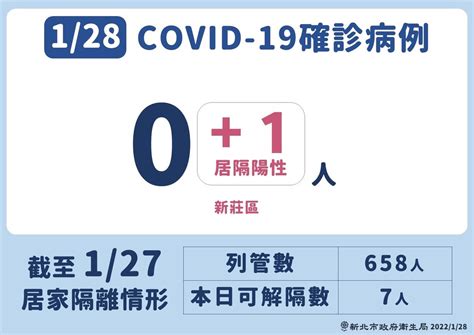快訊／曾與北市房仲聚餐！ 新北「蘆洲男」女友也染疫 Ettoday政治新聞 Ettoday新聞雲