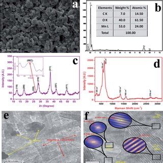 A SEM Image B EDX Results C XRD Pattern D Raman Spectrum Of Download Scientific