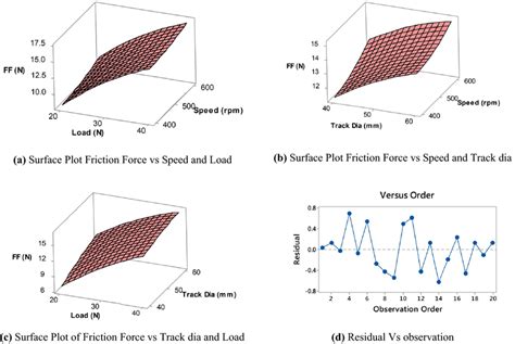 Effect Of Parameters On Frictional Force Download Scientific Diagram