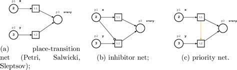 Figure 1 From Strong Sleptsov Net Is Turing Complete Semantic Scholar