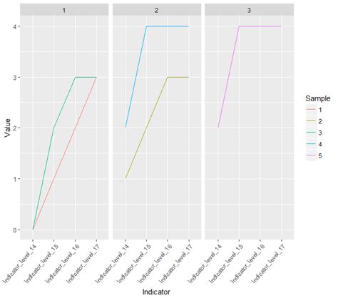 R Line Graph Plotting Several Levels Of Indicator Over Time In X Axis Stack Overflow