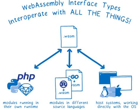 webassembly interface types で全てが連携する！ 翻訳