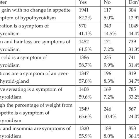 Knowledge Of Participants Of Thyroid Gland N 2362 Download Scientific Diagram