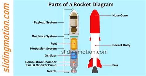 Ultimate Guide To 4 Parts Of A Rocketnames Functions And Diagram