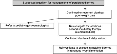 The Algorithm For Managements Of Chronic Diarrhea Download