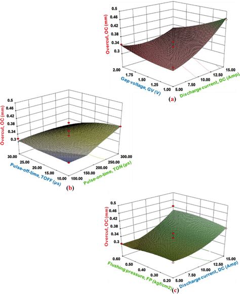 Surface Plots For Illustration Of Machining Parameters Effect On Overcut Download Scientific