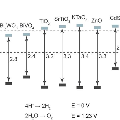 Band Structure And Bandgap Energy Of Common Semiconductors Used In