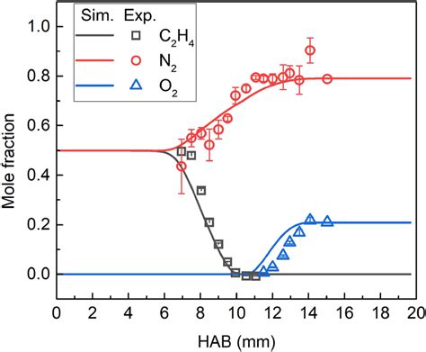 The Comparison Of Measured And Simulated Mole Fractions Of N2 O2 And