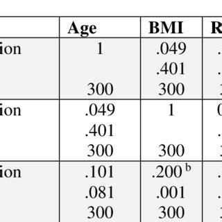 Pearson Product Moment Correlation Among The Variables Of The Experimental Download Scientific