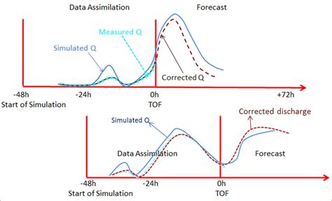 8 Data Assimilation And Forecast Download Scientific Diagram