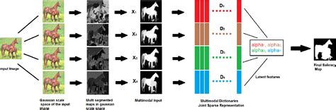 Figure 1 From Multi Scale Saliency Detection Using Dictionary Learning