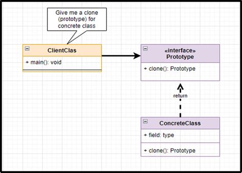 Prototype Design Pattern Java Development Journal