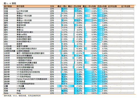因子跟踪周报：换手率、市值因子表现突出预期标准化报告