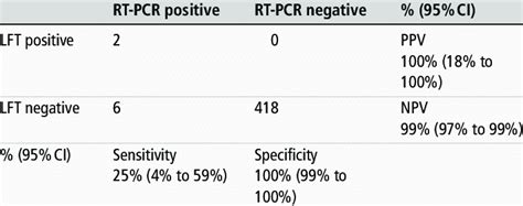 Matrix Of Rt Pcr And Lft Findings Along With Calculated Sensitivity
