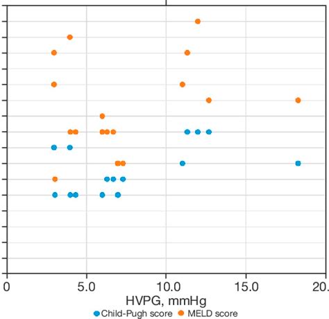 Correlations Between Liver Function And Hvpg Csph Clinically