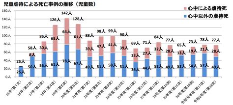 児童虐待による死亡事例数の推移 石田まさひろ政策研究会