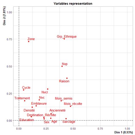 Projection Of The Variables In The First Two Dimensions Of The Mca