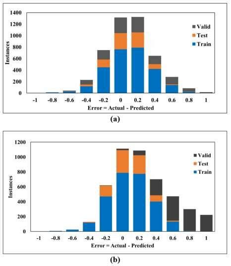 Error Histogram A Ann Model And B Anfis Model Download Scientific Diagram