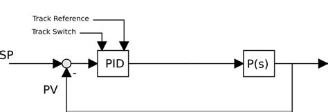 Set Point Blue Process Variable Without Control Green Process Download Scientific Diagram