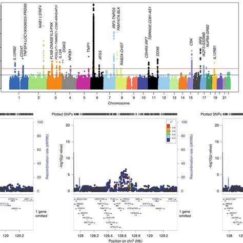 Association Signals For Systemic Sclerosis In A Large Meta Gwas A Download Scientific Diagram