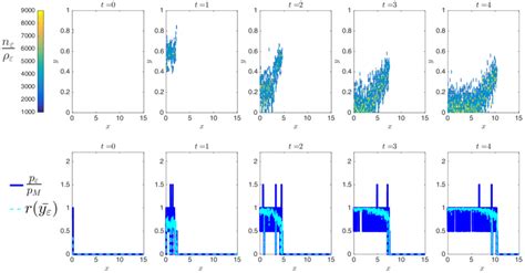Numerical Results Of A Single Simulation Of The Ib Model With A 0