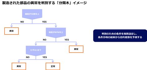 機械学習の予測モデルの基本を理解する。代表的な手法から手順・事例まで データ活用のヒント（コラム） Nec