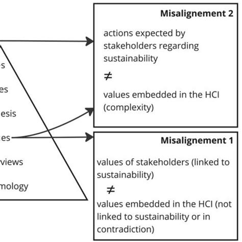 Representation Of 3 Types Of Misalignments Between Hci And Stakeholders