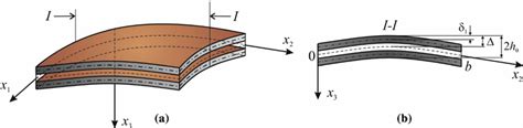 Schematic Representation Of A Multi Layer Shell Download Scientific Diagram
