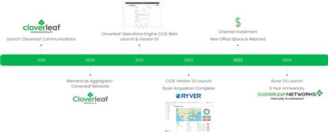 About Cloverleaf Networks
