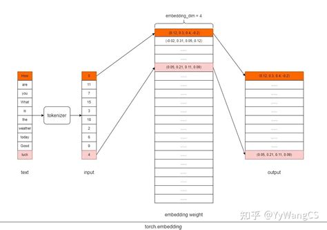 Embedding计算在GPU上的性能优化 GPU Occupancy优化 知乎