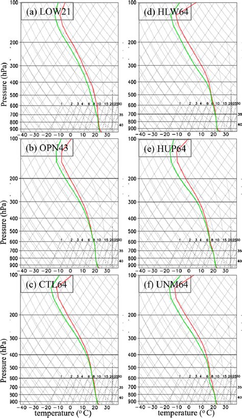 As In Fig 10 But For Skew T Log P Diagrams Taken At The Radius Of The Download Scientific