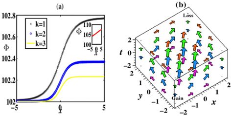 Switches Of Phase 8 For Different Pt Symmetric Potentials 7 In