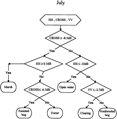 Decision Tree Classi Er Based On July Training Pixels Download Scientific Diagram
